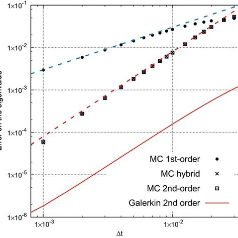 Estimation Of The Error On The Principal Eigenvalue As A Function Of