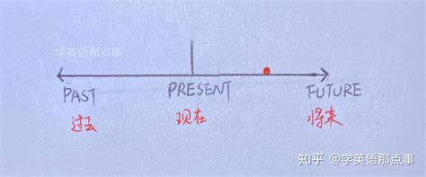 一文搞懂英语主要时态（附全套手绘时间轴） 知乎