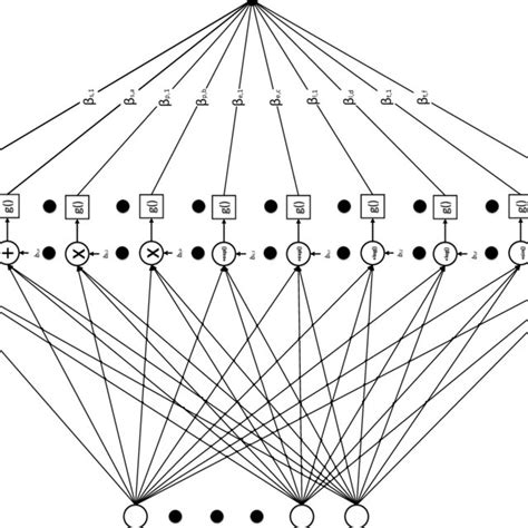 The Structure Of The Single Hidden Layer Feed Forward Artificial Neural