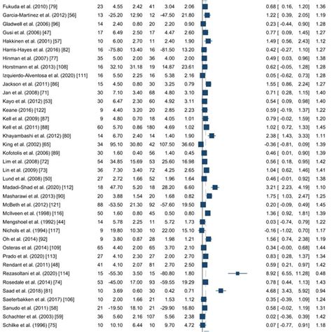 Forest Plot For The Meta Analysis Investigating The Effectiveness Of