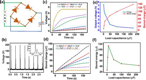 a schematic of the x teng output rectification b teng output after