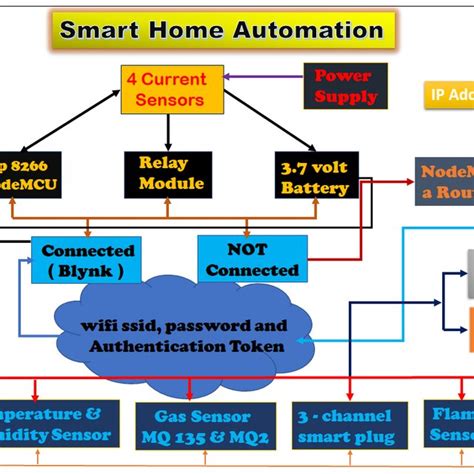 Pdf Iot Based Smart Control And Protection System For Home Appliances