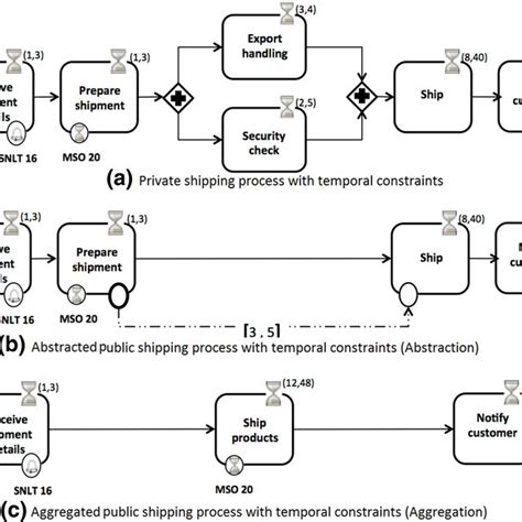a bpmn based amazon on line shopping iobp with temporal constraints