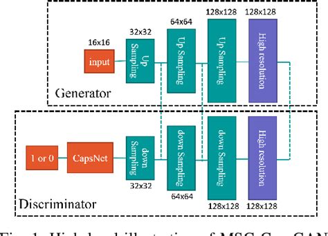 Figure 1 From Msg Capsgan Multi Scale Gradient Capsule Gan For Face