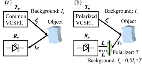 Figure 1 From Polarized Vertical Cavity Surface Emitting Laser Arrays With Asymmetrical
