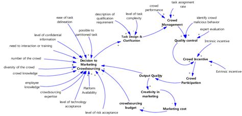 Causal Loop Diagram Of Marketing Crowdsourcing Download Scientific Diagram