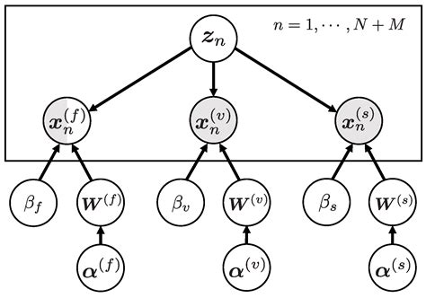 Zero Shot Neural Decoding With Semi Supervised Multi View Embedding