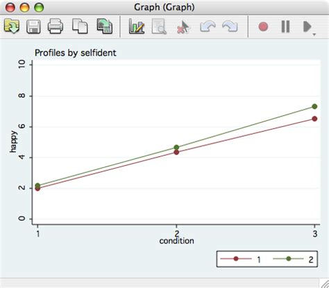Graphing ANOVA Interaction Effects Stata Help Reed College