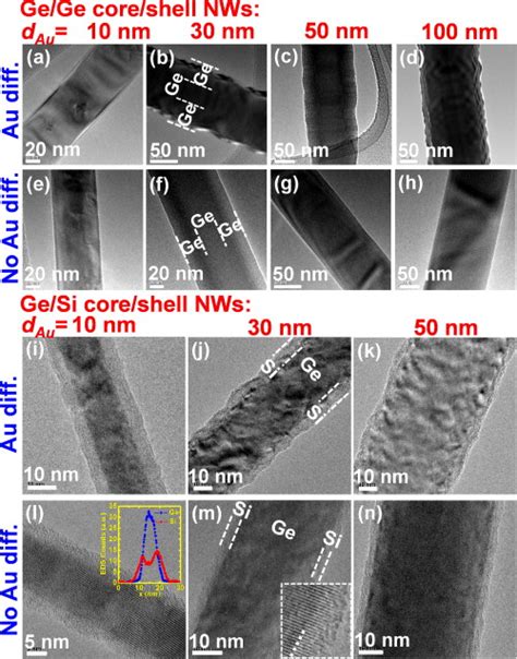Advanced Core Multishell Germanium Silicon Nanowire Heterostructures