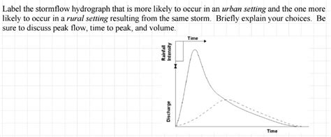 Solved Label The Stormflow Hydrograph That Is More Likely To