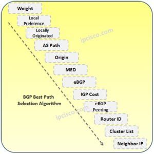 Top BGP Path Attributes BGP Path Selection IPCisco