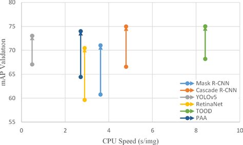 Runtime And Accuracy Comparison Of Object Detection Models The