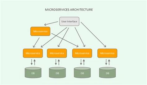 Java Developer Microservices Service At ₹ 300hour In Jaipur Id
