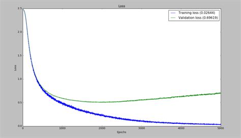 Depicts The Loss Function Value As The Number Of Epochs Increase A Download Scientific Diagram