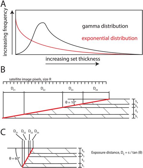 A Probability Density Function Curves Of Exponential And Gamma Download Scientific Diagram