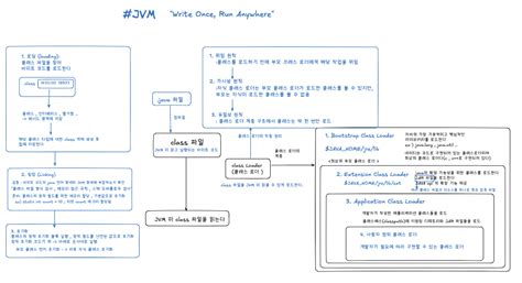 About Jvm Write Once Run Anywhere