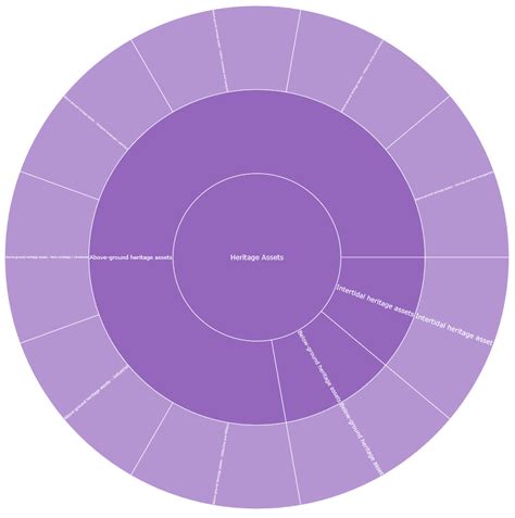 Asset Baseline Heritage Assets Issue Defra Data Science Centre Of Excellence Sds Data