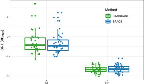 Srt Depending On Test Sequence Number For Ci Patients And Nh Listeners Download Scientific