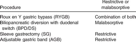 Types Of Bariatric Surgery Procedures 7 10 Download Table