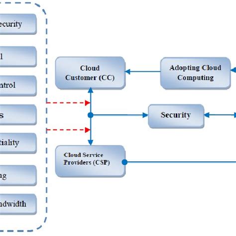 The Relationship Between Performance And Security In The Cloud Download Scientific Diagram