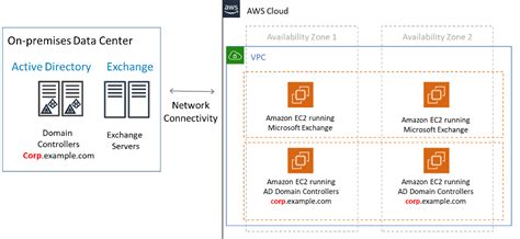 How To Run Microsoft Exchange Server On AWS Using Amazon EC2