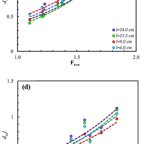Influence Of Parameters On Maximum Non Dimensional Scour Depth A D
