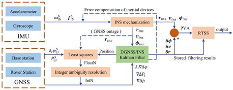 Effect Analysis Of Gnss Ins Processing Strategy For Sufficient Utilization Of Urban Environment