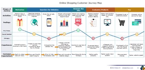Expert Tips For Building Actionable Customer Journey Maps