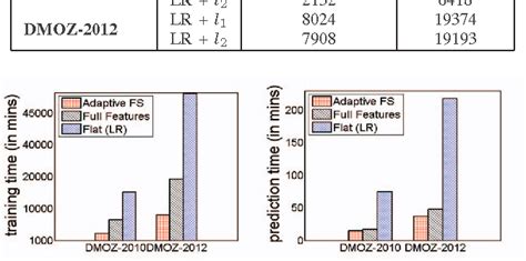 Embedding Feature Selection For Large Scale Hierarchical Classification