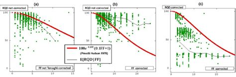 Rqd Versus Ff Red Curve Priestandhudson Model Black Curve Conditional