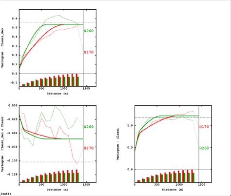 Directional Linear Coregionalization Model Fitted For The Experimental Download Scientific