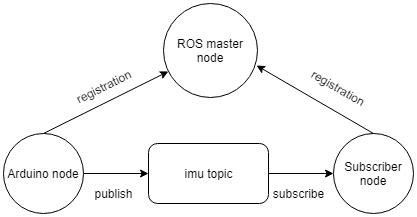 ROS IMU And An Arduino How To Read IMU Sensor Output And Send It To ROS Atadiat