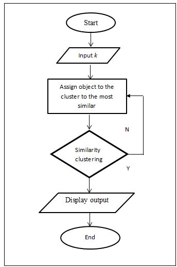 Flow Of K Means Clustering Process Download Scientific Diagram