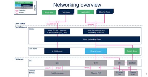 networking overview stm32mpu