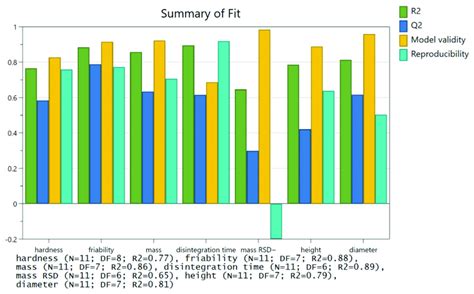 Summary Of Fit Plot For The Screening Phase Of Doe Download Scientific Diagram