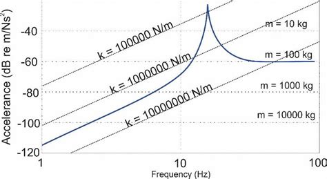 9 Example Of Bode Plot Of Frf Download Scientific Diagram