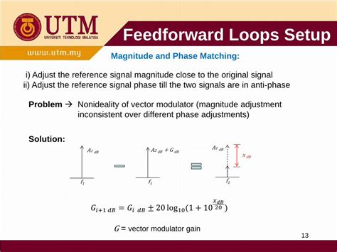 Pdf Laser Transmitter Adaptive Feedforward Transmitter Adaptive Feedforward Linearization