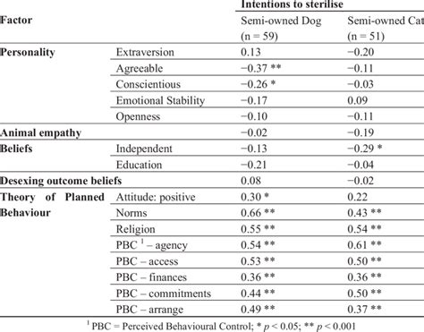Point Biserial Correlation Coefficient Between Intentions To Sterilise Download Scientific