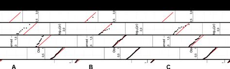 Quantile Quantile Plots Of Log10 P Values Based On Fisher S Download Scientific Diagram
