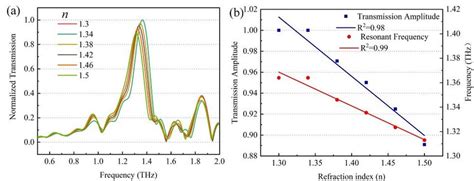 A The Transmission Spectra Of Materials With Different Refractive