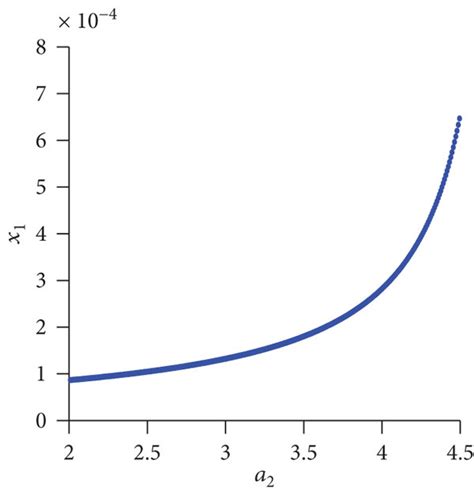 Bifurcation Diagrams Of System 3 For The Parameters A2∈245 With