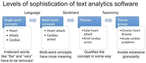 How To Evaluate Customer Survey Text Analysis Software Customer Strategy