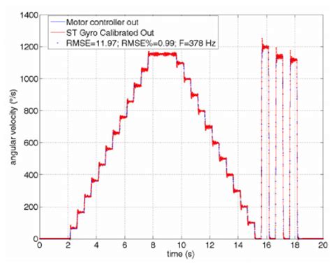 comparison between angular trajectories and inertial unit recoring