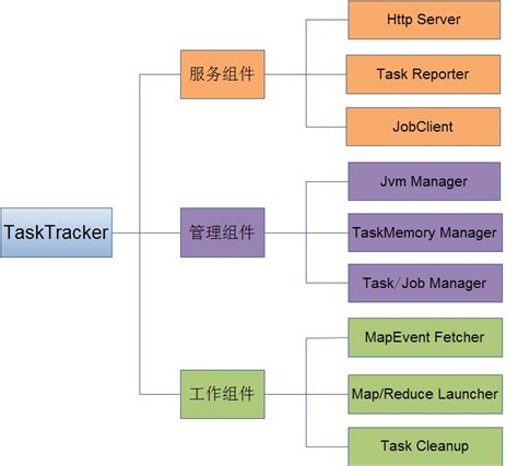Mapreduce任务namenode Datanode Jobtracker Tasktracker之间的关系mapreduce中