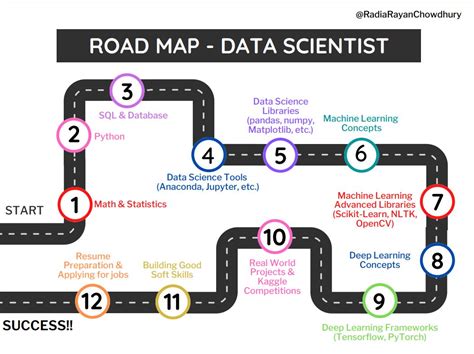 Radia Rayan Chowdhury On Linkedin Datascience Roadmap Success