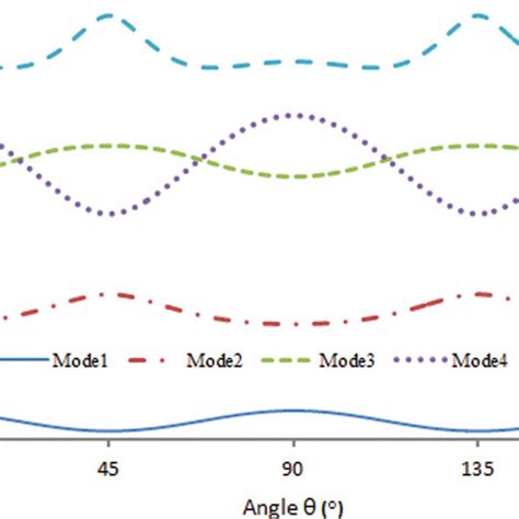 Pdf Vibration Modeling Of Multilayer Composite Structures With Viscoelastic Layers