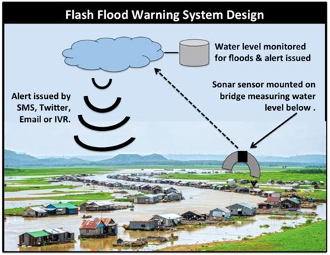 Flash Flood Alerts How Sonar Iot Systems Help Protect Communities In