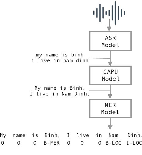 Figure 1 From Improving Vietnamese Named Entity Recognition From Speech Using Word