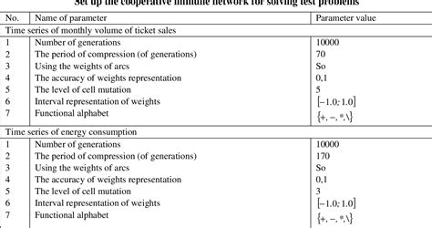Table From THE INDUCTIVE METHOD FOR THE SYNTHESIS OF COOPERATIVE IMMUNE NETWORK TO MEET THE