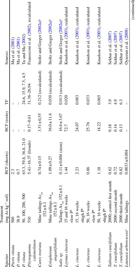 1 Bioconcentration Factor Bcf And Translocation Factor Tf For Download Table